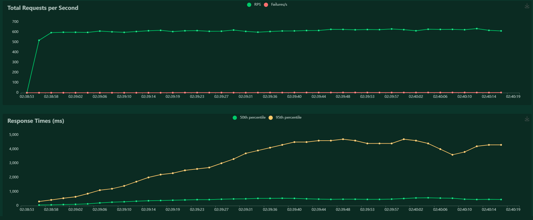 Actix versus Fiber: performance comparison in database operations ...